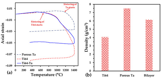 Design of Ti64/Ta Hybrid Materials by Powder Metallurgy Mimicking Bone Structure