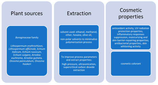 Natural Plant-Derived Compounds in Food and Cosmetics: A Paradigm of ...