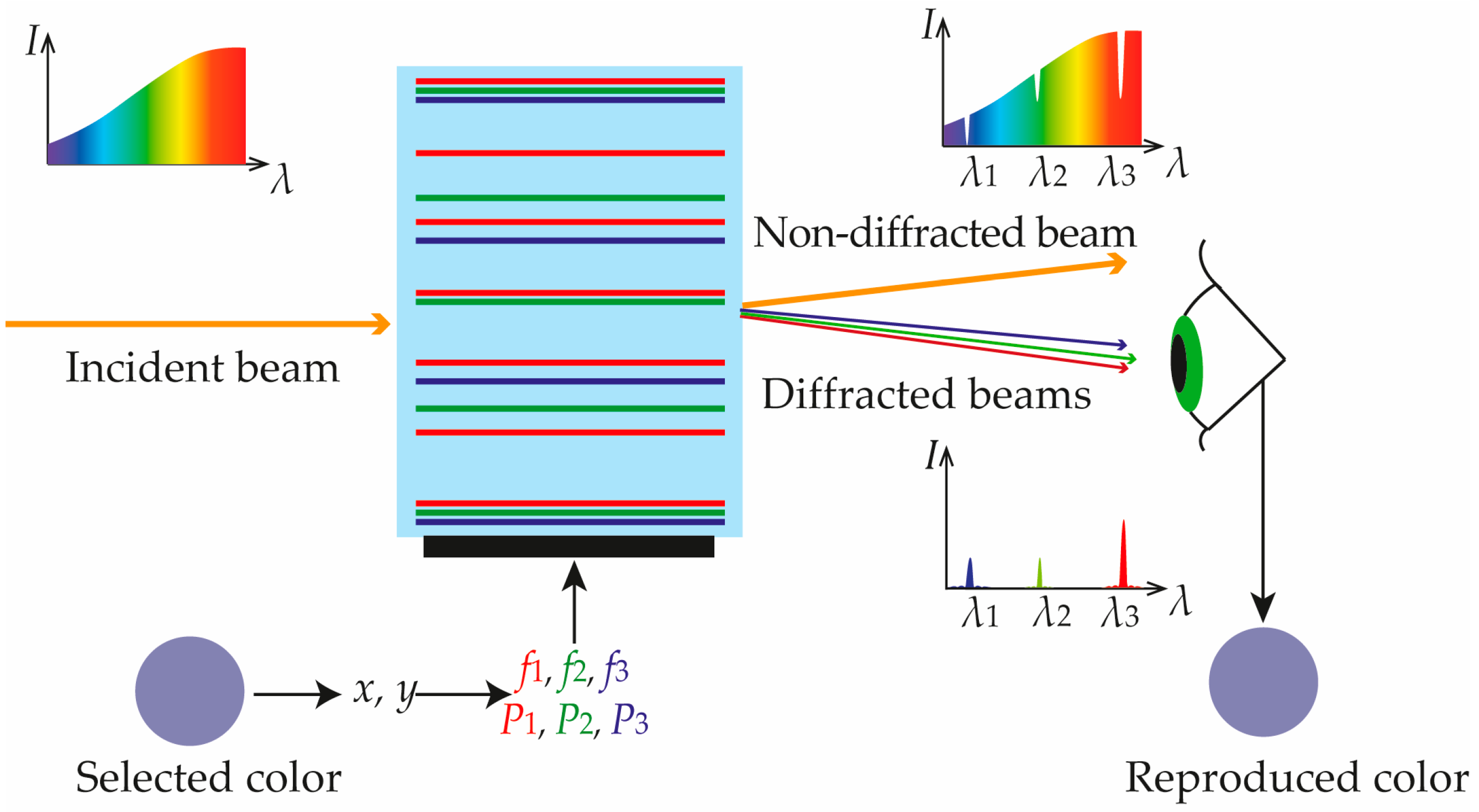 Color Reproduction by Multi-Wavelength Bragg Diffraction of White Light