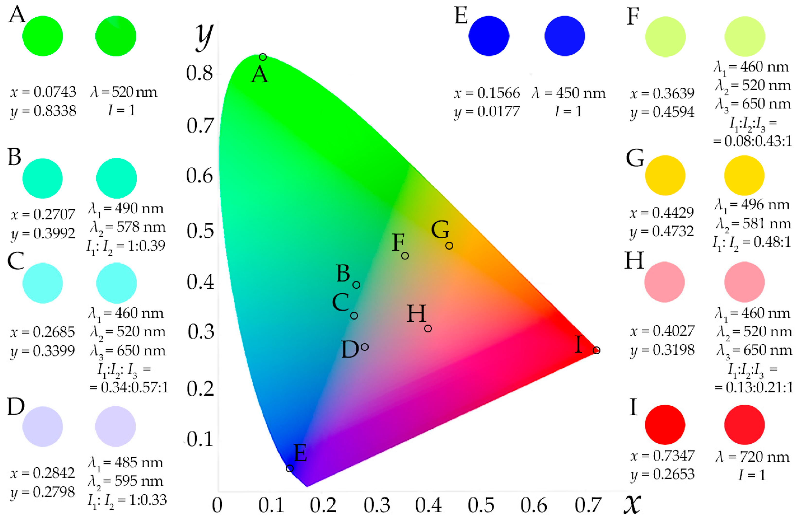 Color Reproduction by Multi-Wavelength Bragg Diffraction of White Light