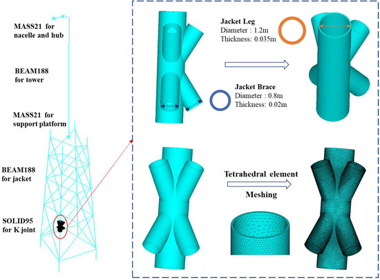 Multiaxial Fatigue Analysis of Jacket-Type Offshore Wind Turbine Based ...