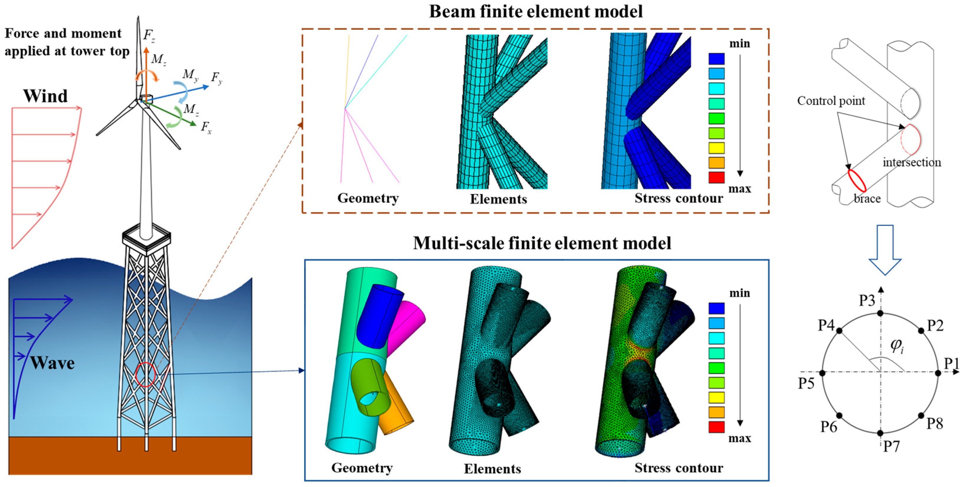 Multiaxial Fatigue Analysis of Jacket-Type Offshore Wind Turbine Based on Multi-Scale Finite ...