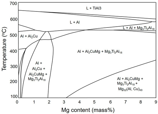 Investigating the Influence of Mg Content Variations on Microstructures, Heat-Treatment, and ...
