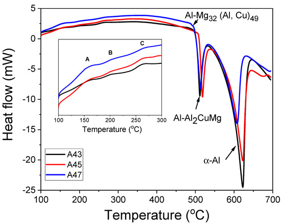 Investigating the Influence of Mg Content Variations on Microstructures, Heat-Treatment, and ...