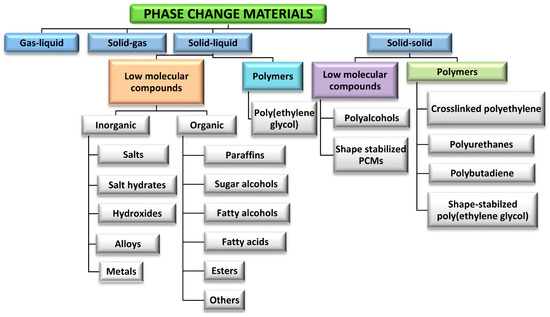Fire Retardant Phase Change Materials—Recent Developments and Future ...