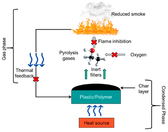 Materials | Free Full-Text | Fire Retardant Phase Change Materials ...