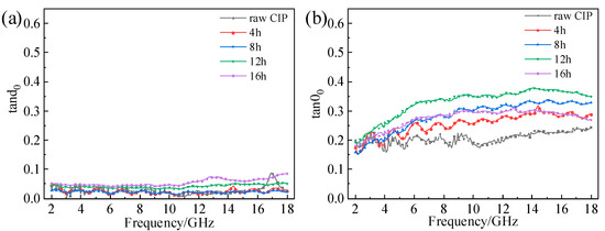 Effect of Ball-Milling Process on Microwave Absorption Behaviors of ...