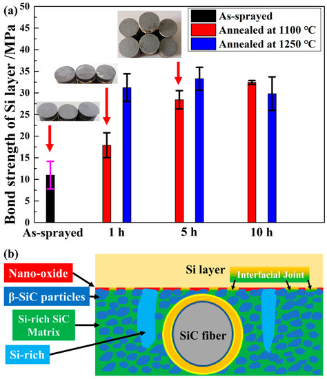Evolution of the Microstructure and Mechanical Performance of As ...