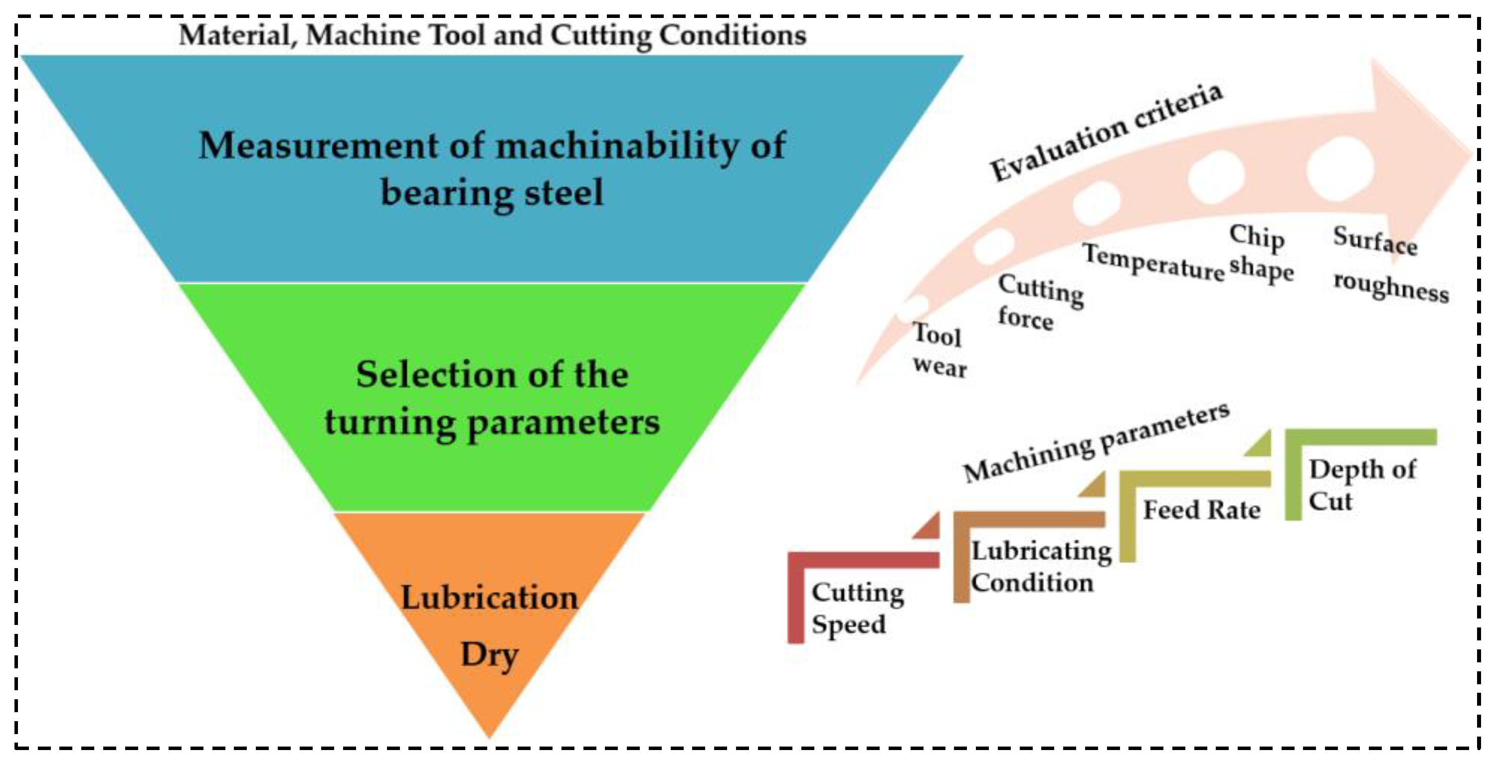 Comparison of Tool Wear, Surface Roughness, Cutting Forces, Tool Tip ...