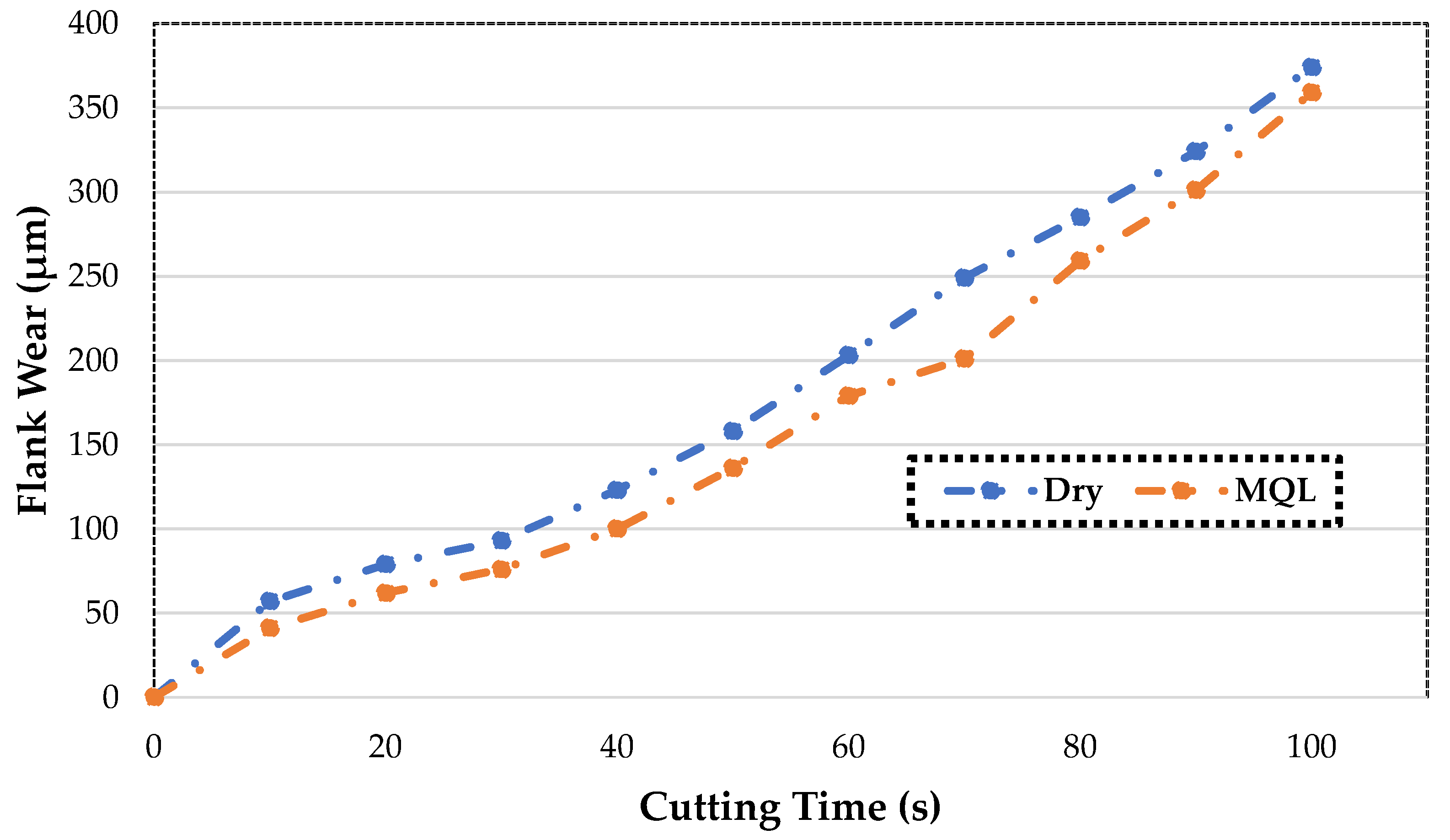 Comparison of Tool Wear, Surface Roughness, Cutting Forces, Tool Tip ...