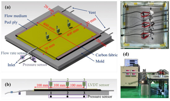Effect of Peel Ply on Resin Flow during Vacuum Infusion