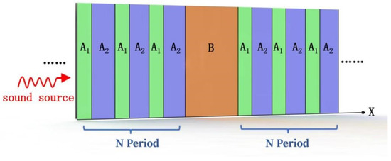 Meta-Structure Hull Design with Periodic Layered Phononic Crystals ...
