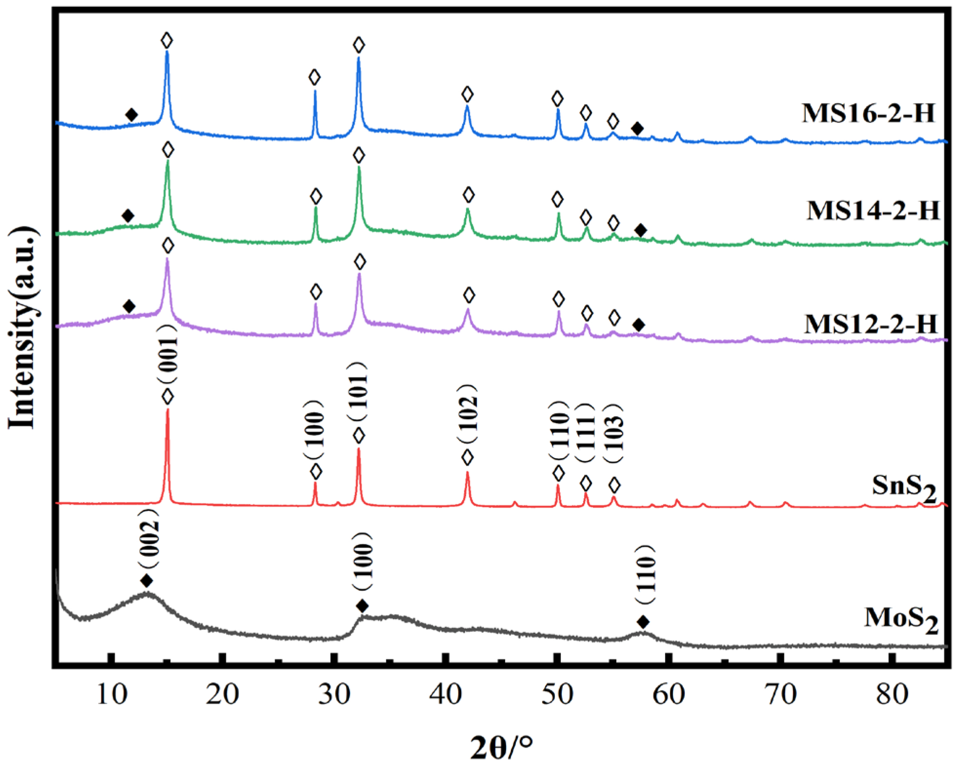 Materials | Free Full-Text | Hydrothermal Synthesis of MoS2/SnS2 Photocatalysts with ...