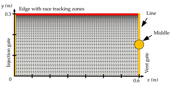 Analysis and Minimization of Race Tracking in the Resin-Transfer ...