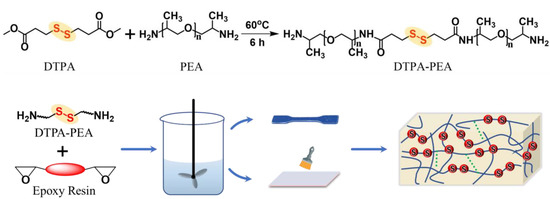 Preparation of Epoxy Resin with Disulfide-Containing Curing Agent and Its Application in Self ...