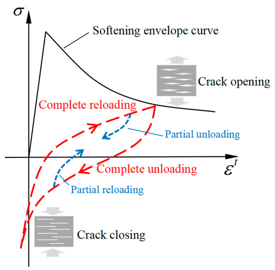 Modeling and Simulation of the Hysteretic Behavior of Concrete under ...