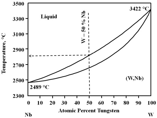 Structure and Phase Composition of WNb Alloy Formed by the Impact of ...