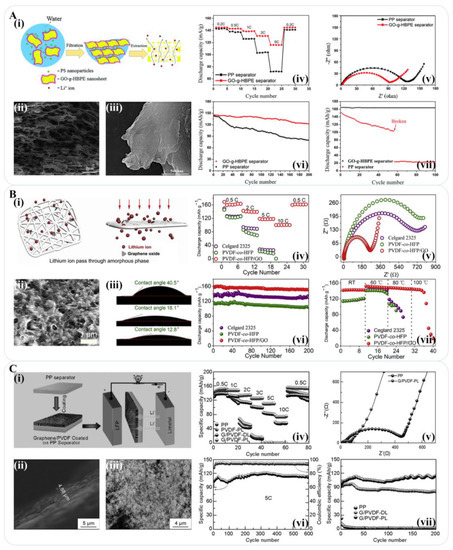 Graphene-Based Materials for the Separator Functionalization of Lithium-Ion/Metal/Sulfur Batteries