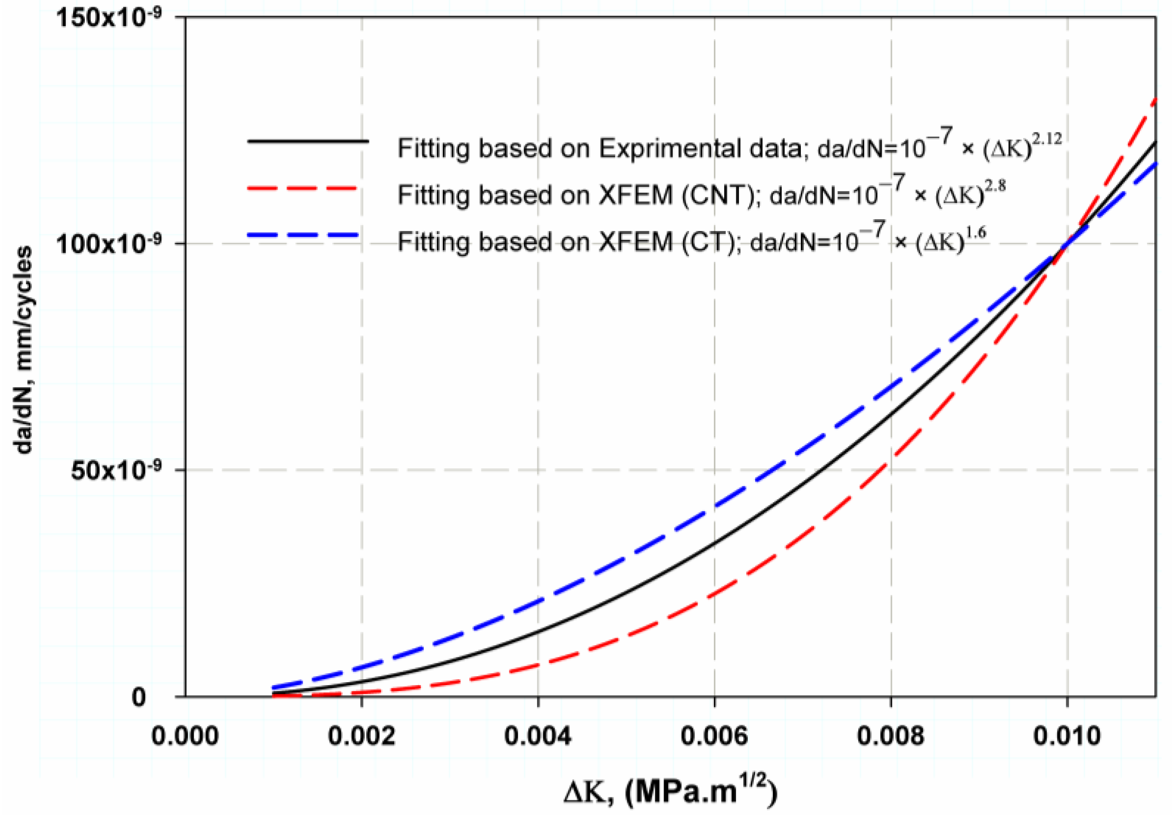 Fracture Toughness and Fatigue Crack Growth Analyses on a Biomedical Ti ...