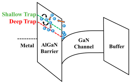 Impact of Charge-Trapping Effects on Reliability Instability in AlxGa1− ...