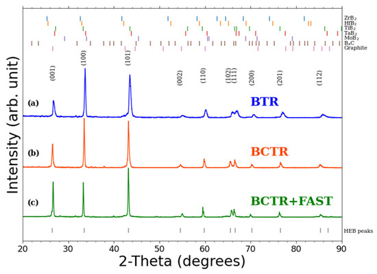 High Entropy Borides Synthesized by the Thermal Reduction of Metal ...