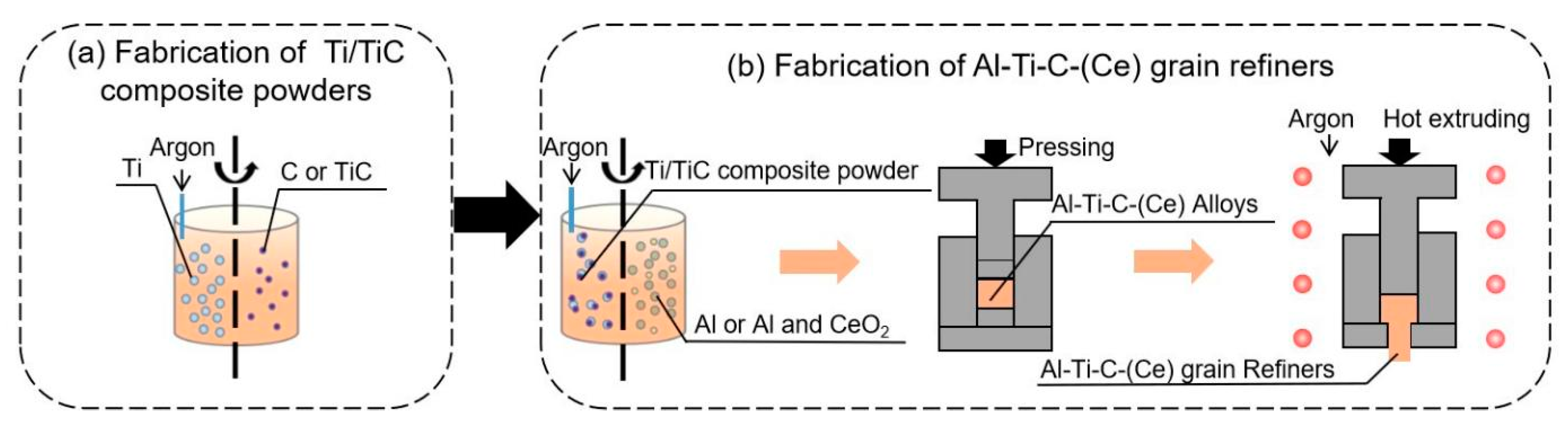 Effects of In-Situ Reaction, Extrusion Ratio and CeO2 on the ...