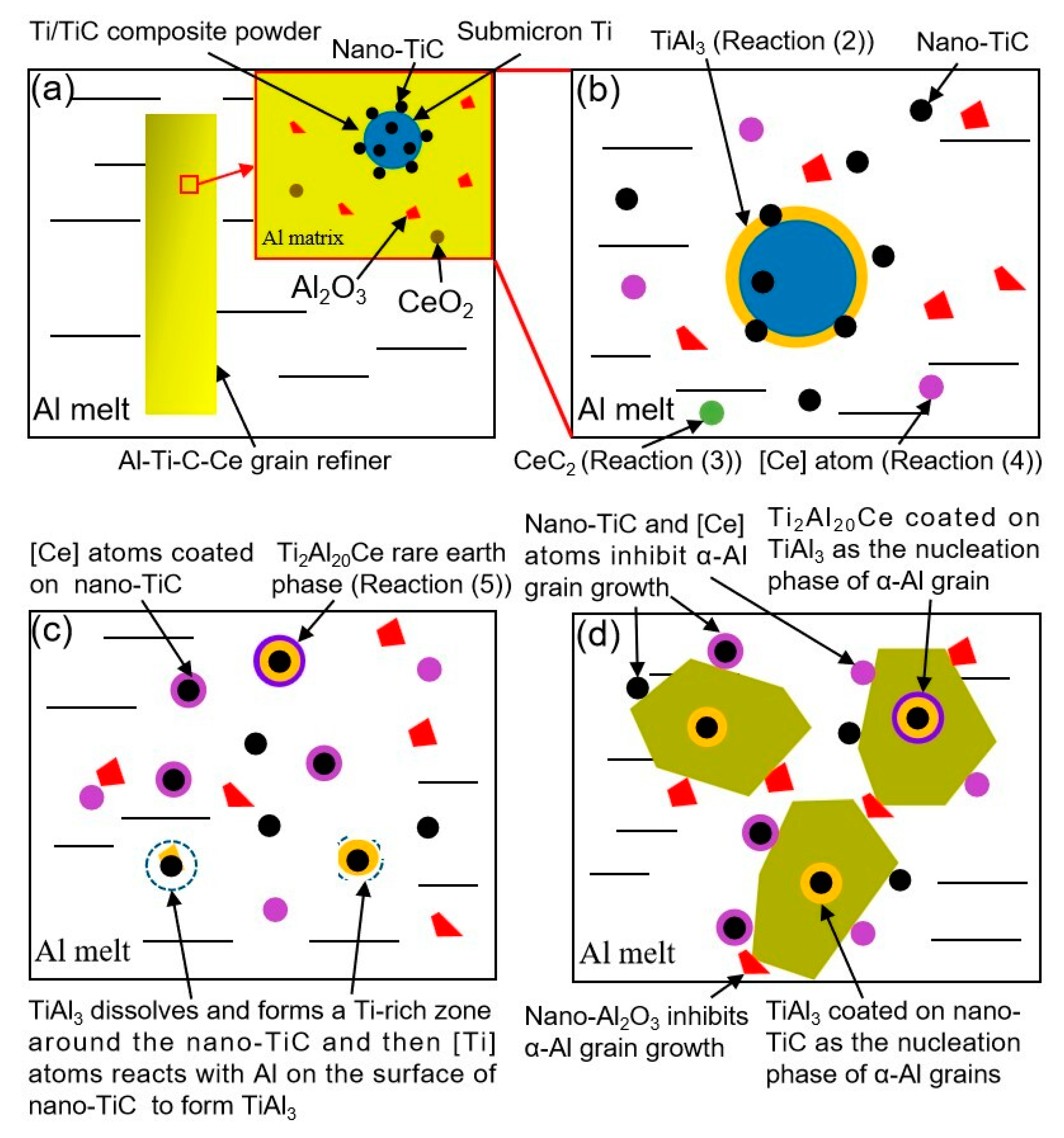 Effects of In-Situ Reaction, Extrusion Ratio and CeO2 on the ...