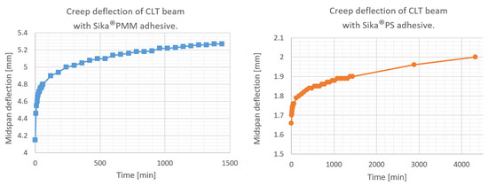 Creep Behavior of CLT Beams with Finite Thickness Layers of Flexible ...