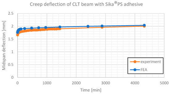 Creep Behavior of CLT Beams with Finite Thickness Layers of Flexible ...