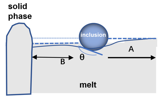 Materials | Free Full-Text | Migration Behavior of Inclusions at the ...