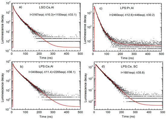 Charge Transfer and Charge Trapping Processes in Ca- or Al-Co-doped Lu2SiO5 and Lu2Si2O7 ...