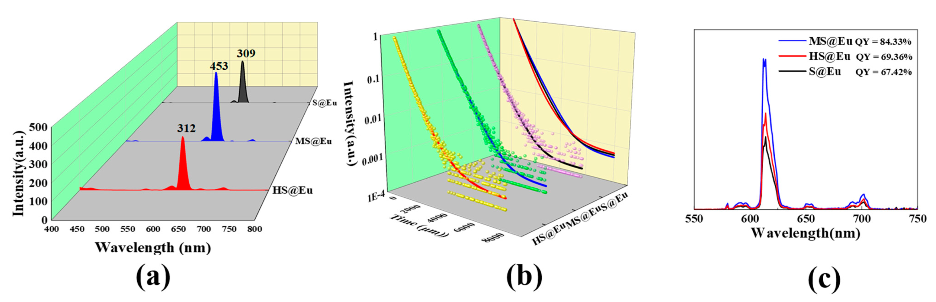 Synthesis of Mesoporous and Hollow SiO2@ Eu(TTA)3phen with Enhanced Fluorescence Properties