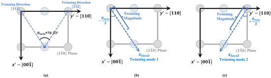 Formation of Twin Boundaries in Rapidly Solidified Metals through ...
