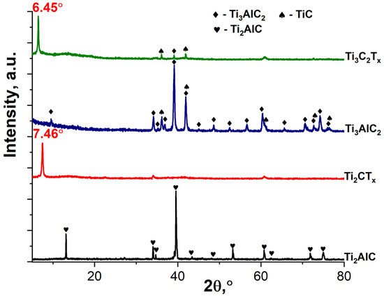 Low Temperature Chemoresistive Oxygen Sensors Based on Titanium-Containing Ti2CTx and Ti3C2Tx MXenes