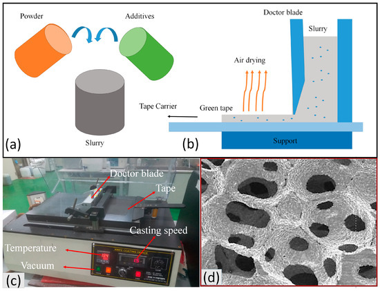 Porous Material (Titanium Gas Diffusion Layer) in Proton Exchange ...