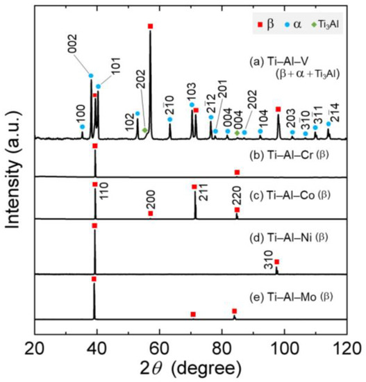 Effects of 3d Transition Metal Substitutions on the Phase Stability and ...