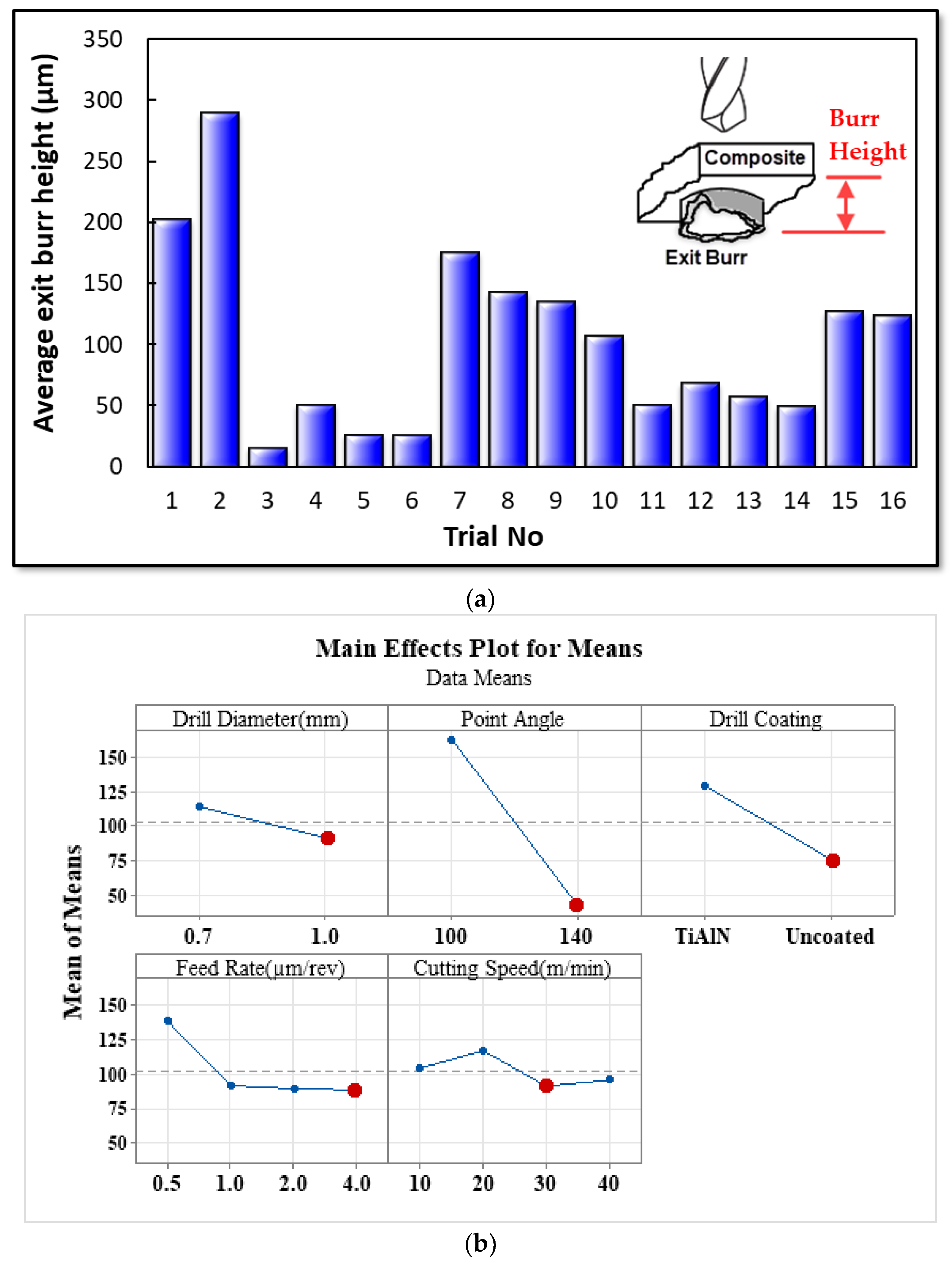 Optimization of Micro-Drilling of Laminated Aluminum Composite Panel (Al–PE) Using Taguchi ...