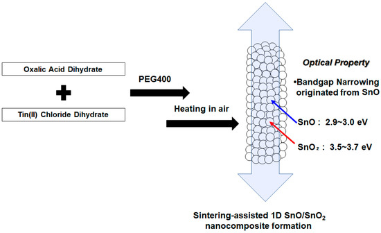 1D Narrow-Bandgap Tin Oxide Materials: Systematic High-Resolution TEM ...