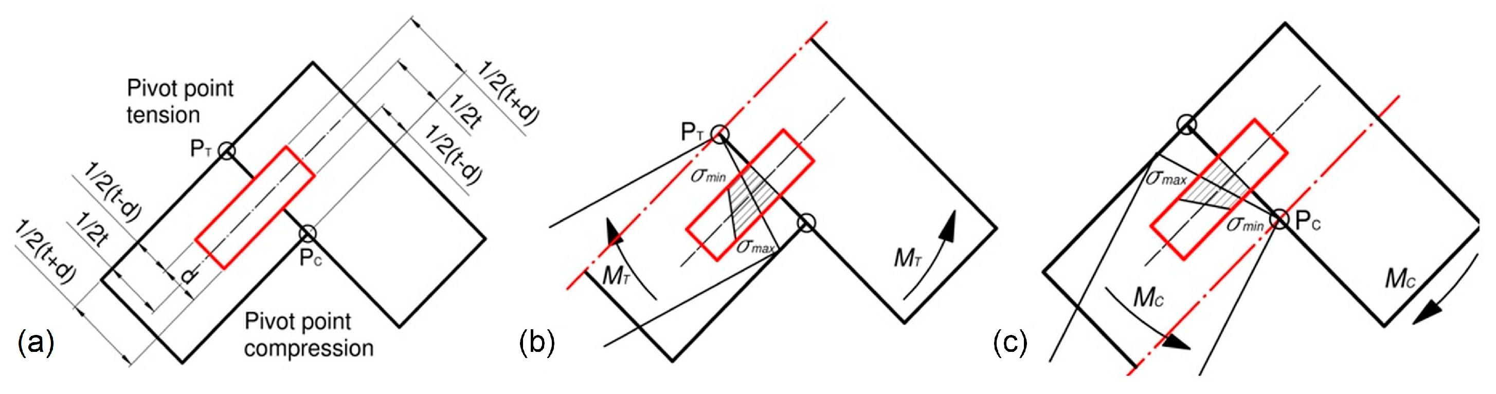 Analyses of L-Type Corner Joints Connected with Auxetic Dowels for Case ...