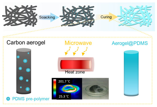 Sustainable and Elastic Carbon Aerogel by Polydimethylsiloxane Coating ...