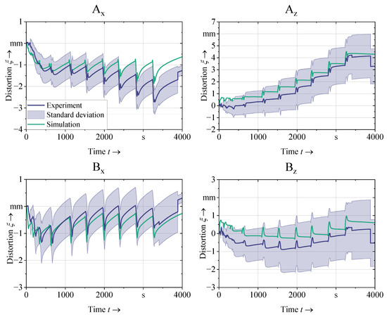 Simulation of Wire Arc Additive Manufacturing in the Reinforcement of a ...