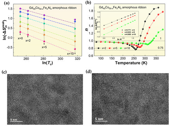 The Effect of Fe Addition on the Curie Temperature and Magnetic Entropy ...