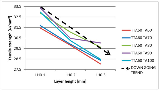 An Experimental Study on the Impact of Layer Height and Annealing ...