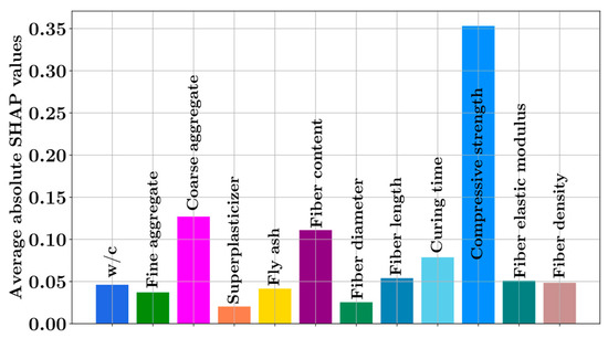 Interpretable Predictive Modelling of Basalt Fiber Reinforced Concrete Splitting Tensile ...