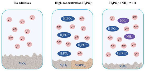 A Review of Electrolyte Additives in Vanadium Redox Flow Batteries