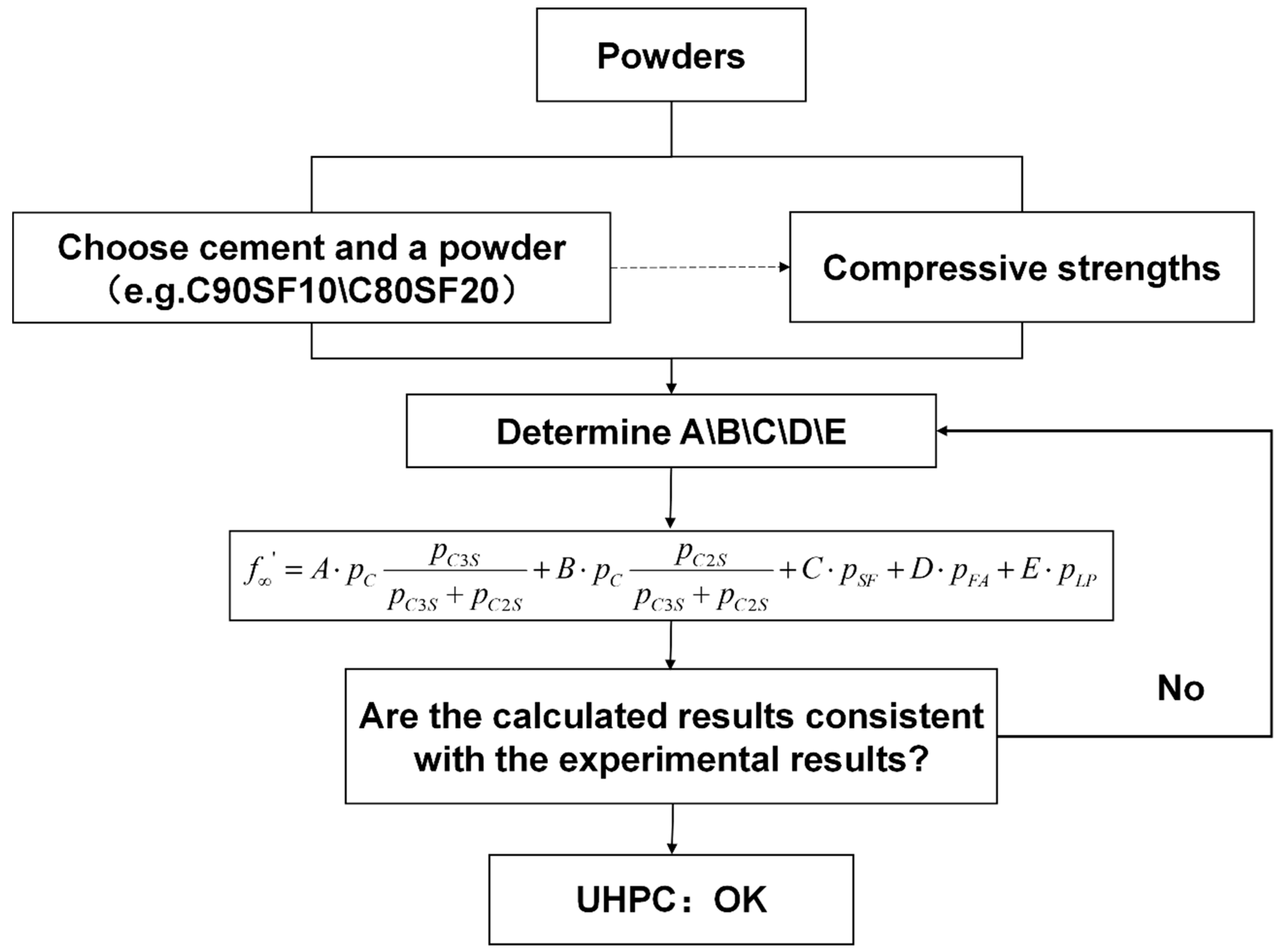 Materials | Free Full-Text | Empirical Compression Model of Ultra-High ...