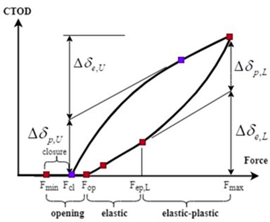 New Plastic Crack-Tip Opening Displacement Tool Based on Digital Image ...