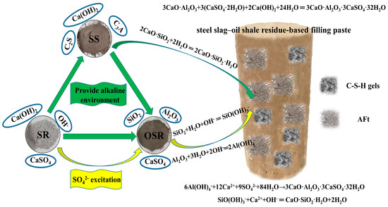 Changes in the Strength and Leaching Characteristics of Steel Slag-Oil ...