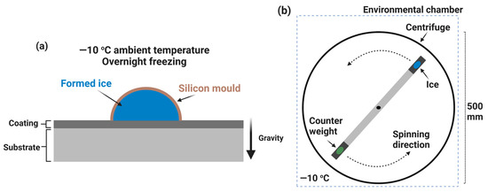 Interdependence of Surface Roughness on Icephobic Performance: A Review