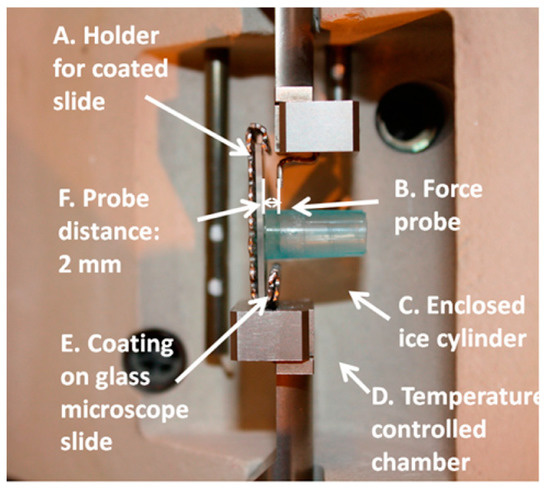 Interdependence of Surface Roughness on Icephobic Performance: A Review